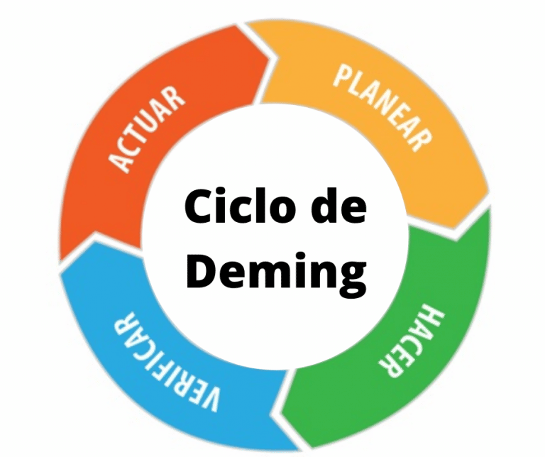 ¿Qué es el CICLO DE DEMING (PDCA)? Ejemplos y DEFINICIÓN.
