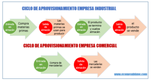 Ciclo de aprovisionamiento: qué es y cómo optimizarlo
