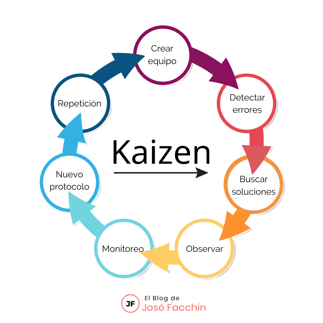 Pasos Del Proceso Kaizen